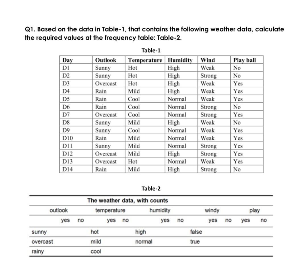 Solved 1. ﻿List Frequency.2. ﻿List values.3. ﻿Count, | Chegg.com