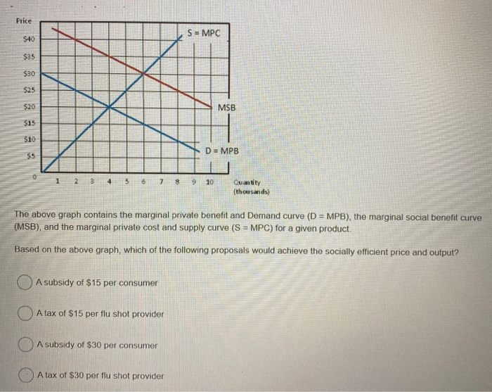 Solved Price S = MPC MSB D = MPB Quantity (thousands) The | Chegg.com