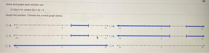 Solved Solve and graph each solution set 2514, where f(x) | Chegg.com