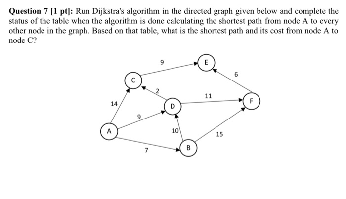 Solved Question 7 [1 pt): Run Dijkstra's algorithm in the | Chegg.com