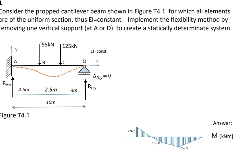 Solved Consider the propped cantilever beam shown in Figure | Chegg.com