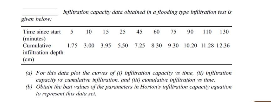 Solved Infiltration capacity data obtained in a flooding | Chegg.com