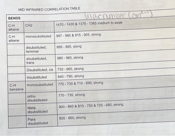 Solved create expected IR data table for all given unknown | Chegg.com