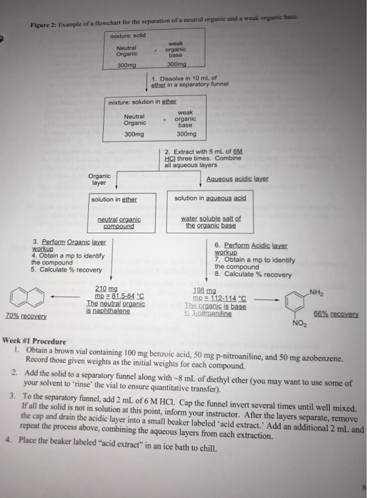 Solved Figure 2: Example of a flowchart for the separation | Chegg.com