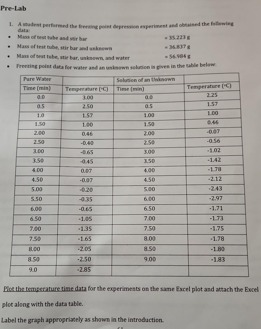 Solved Pre-Lab 1. A student performed the freezing point | Chegg.com