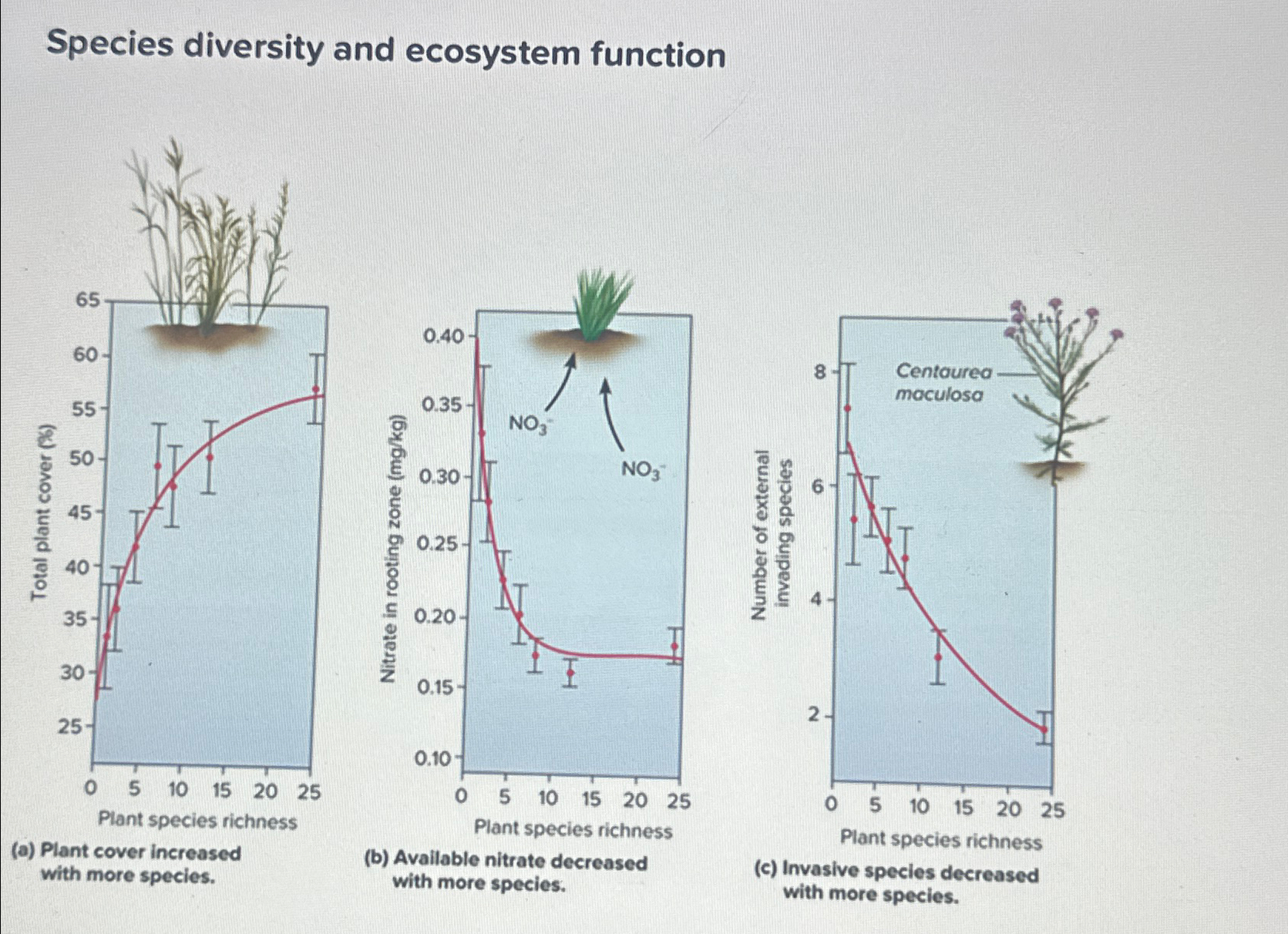 Solved The data above are from experiments by David Tilman | Chegg.com