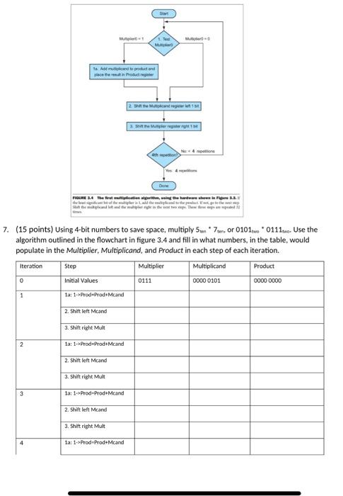 Solved 0 1 2 3 4 Step 1a. Add multiplicand to product and | Chegg.com