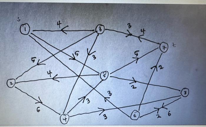 Solved Using the Ford-Fulkerson algorithm, the maximum net | Chegg.com