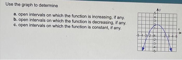 Solved Use the graph to determine a. open intervals on which | Chegg.com
