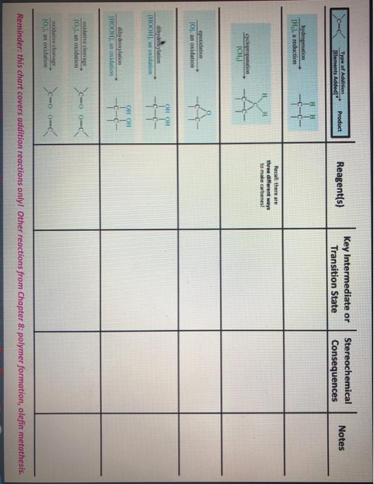 Solved Type of Addition Elements Added] Product Reagent(s) | Chegg.com