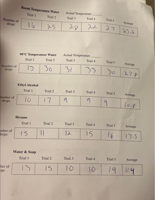 Solved Results Construct a bar graph to summarize your data. | Chegg.com