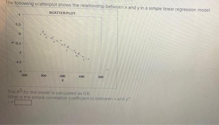 Solved The following scatterplot shows the relationship | Chegg.com