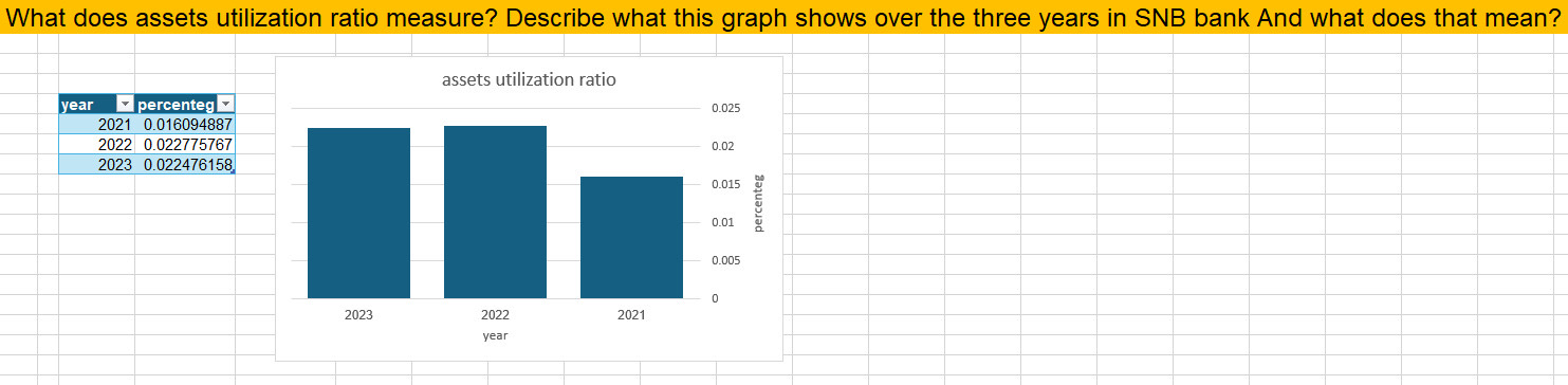 What does assets utilization ratio measure? Describe | Chegg.com