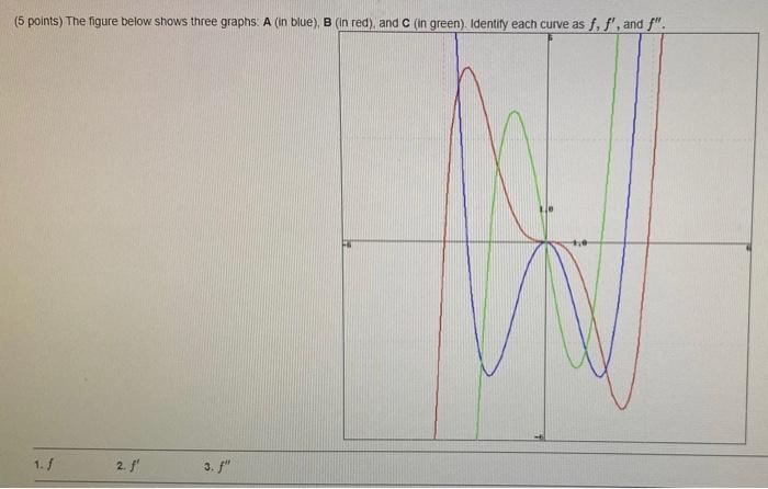 Solved (5 points) The figure below shows three graphs: A (in | Chegg.com