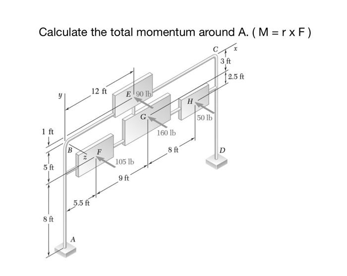 Solved Calculate the total momentum around A. (M=rxF) 3 ft | Chegg.com