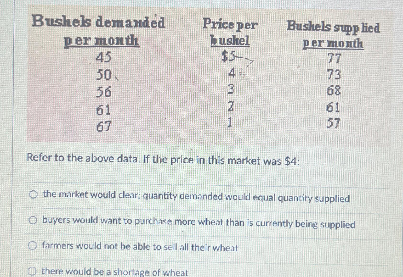 Solved \table[[\table[[Bushels | Chegg.com