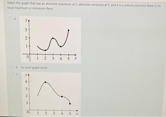 Solved Select the graph that has an absolute maximum at 2, | Chegg.com