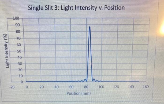 Solved Single Slit 1: Light Intensity v. Position 45 40 35 | Chegg.com