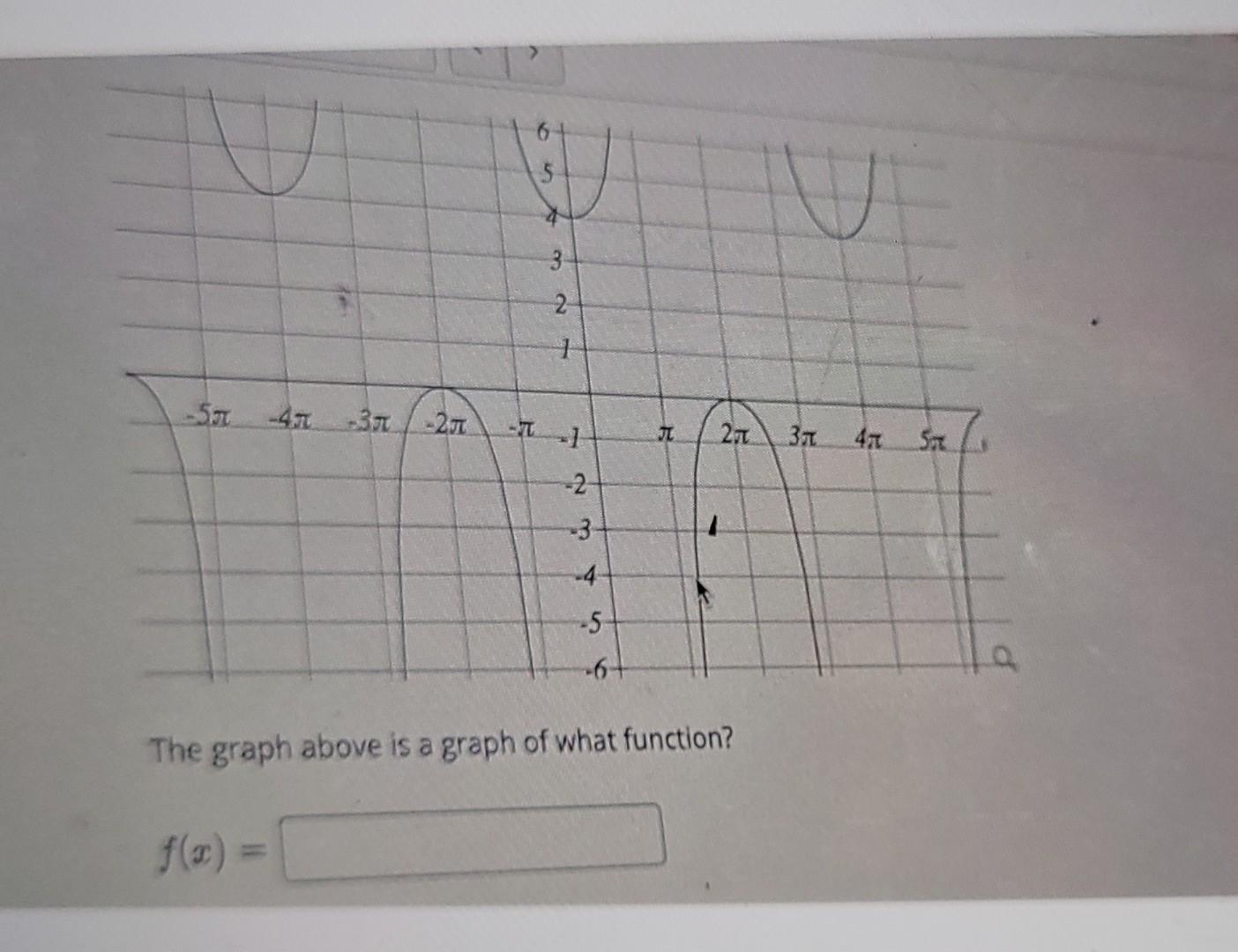 Solved The graph above is a graph of what function? | Chegg.com