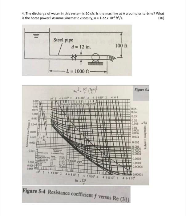 Solved 4. The discharge of water in this system is 20 cfs. | Chegg.com