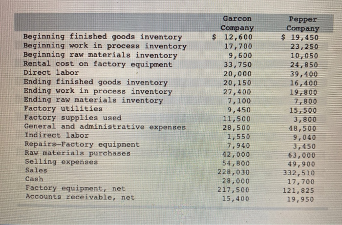 Solved Beginning finished goods inventory Beginning work in | Chegg.com