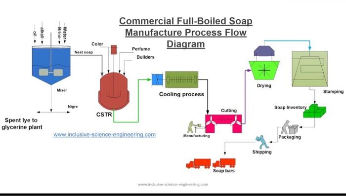 Diagram To Explain How Soap Functions As An Emulsifying Agen