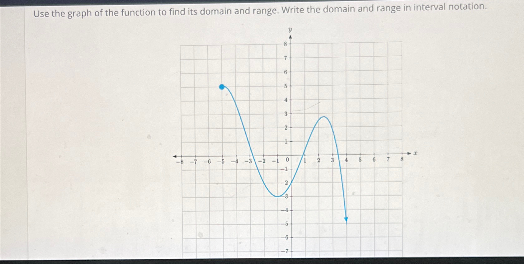Solved Use the graph of the function to find its domain and | Chegg.com