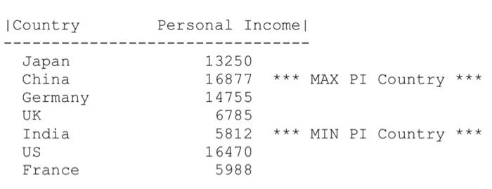 Solved The Annual Personal Income (PI) is a key measure in | Chegg.com