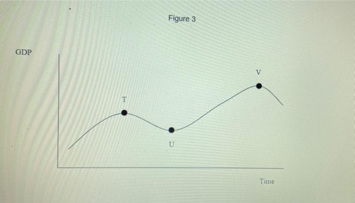 Solved Figure 3 GDP V T U Time In figure 3, a trough is: | Chegg.com