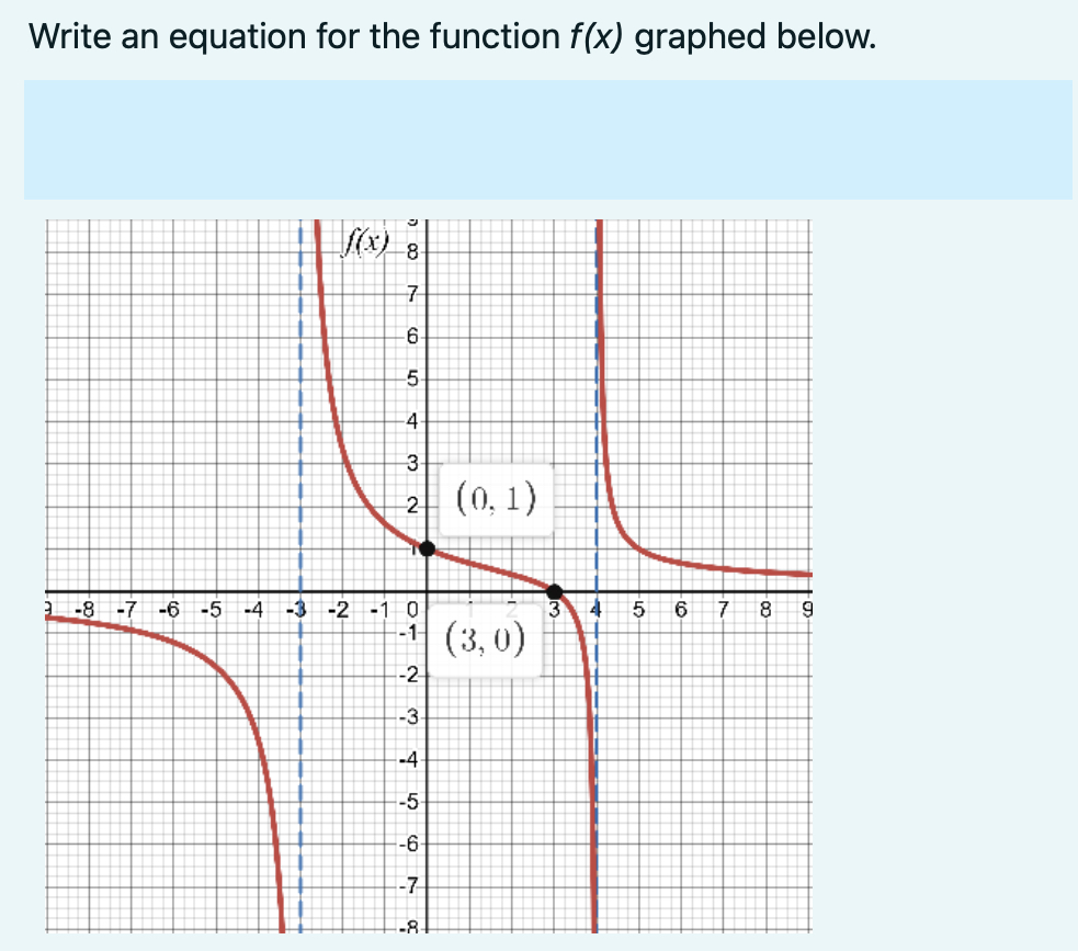 Solved Write an equation for the function f(x) ﻿graphed | Chegg.com