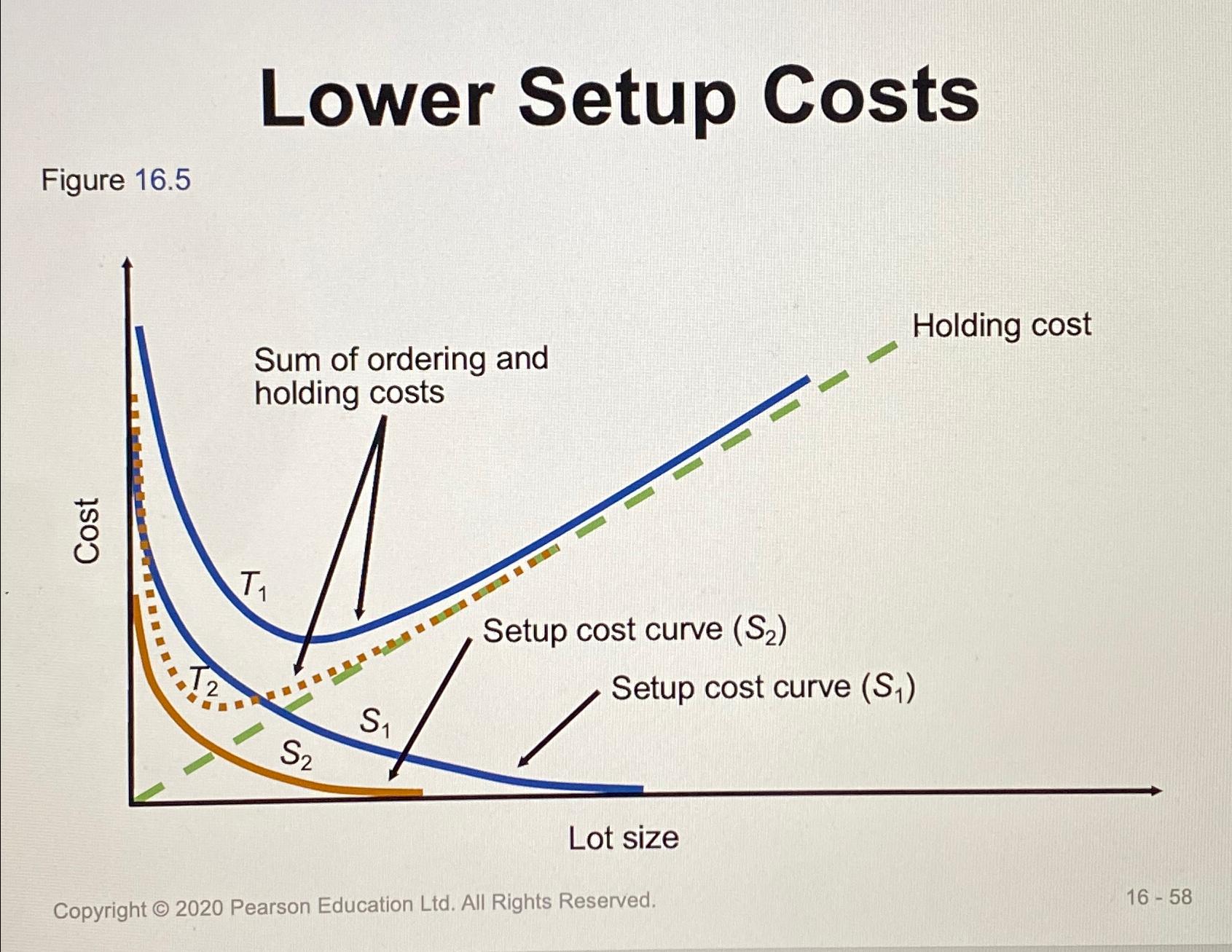 Solved Lower Setup CostsExplain this graph | Chegg.com