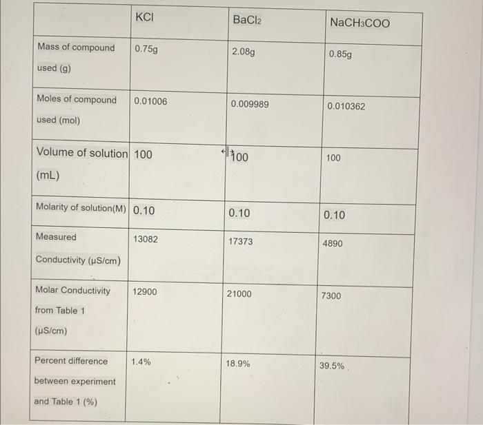 Solved \begin{tabular}{|l|l|l|l|} \hline Volume of 1.0M | Chegg.com