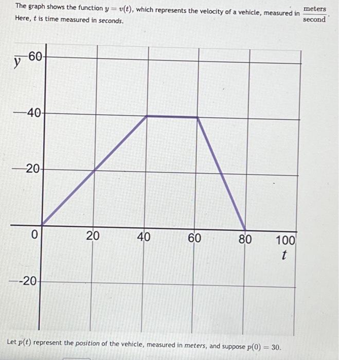 Solved The graph shows the function y=v(t), which represents | Chegg.com