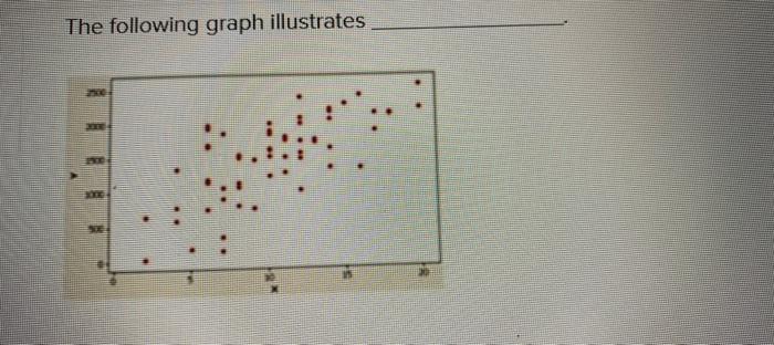 Solved The following graph illustrates Multiple Choice O a | Chegg.com