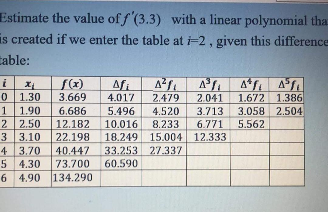 Solved Xi Estimate the value of f'(3.3) with a linear | Chegg.com