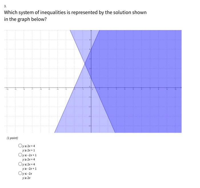 Solved Which system of inequalities is represented by the | Chegg.com