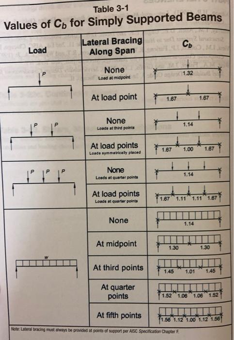 Solved wa को 269 Capacity for bending of the w24x176 Steel | Chegg.com