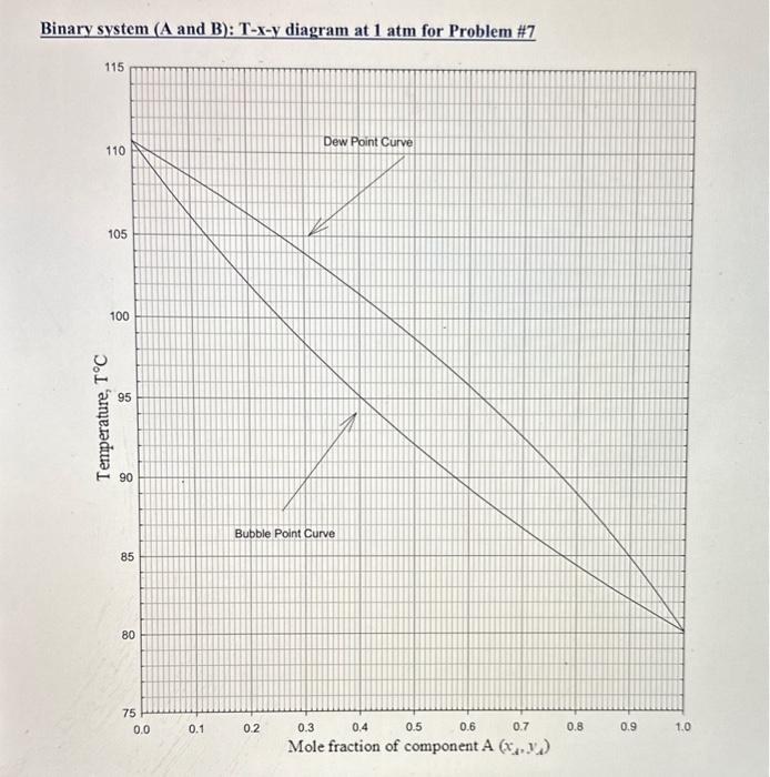 Solved Problem #7(10+15=25 Pts ) Use T-x-y diagram on Page | Chegg.com