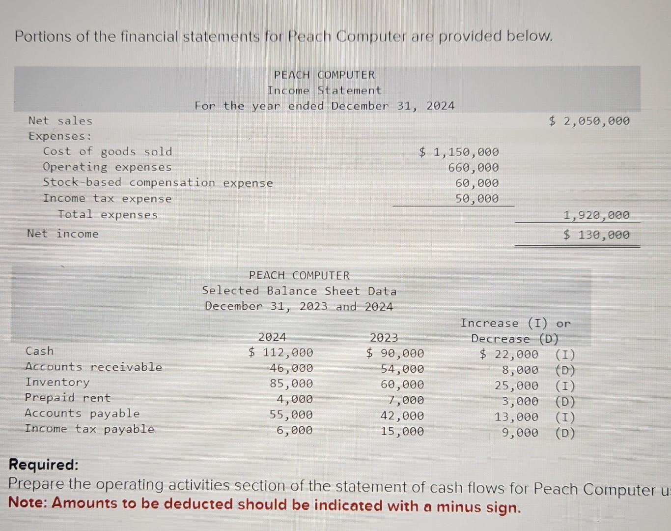 Solved Portions of the financial statements for Peach | Chegg.com
