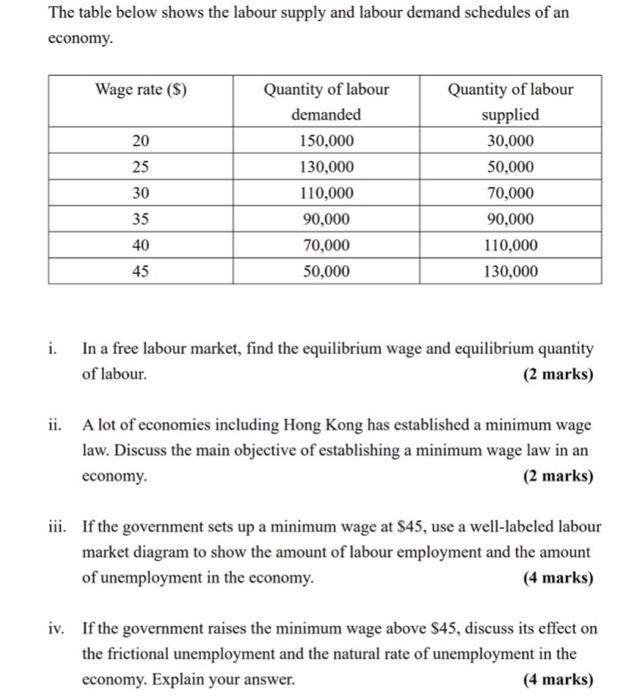 Solved The table below shows the labour supply and labour | Chegg.com