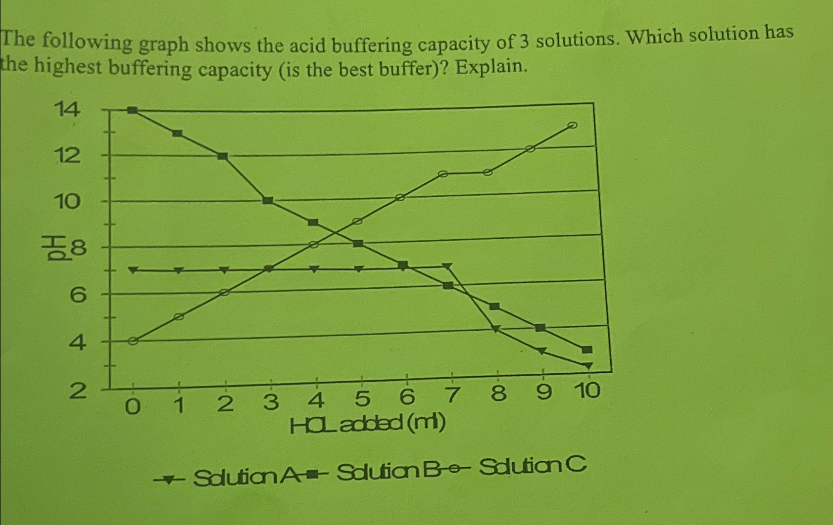 Solved The following graph shows the acid buffering capacity | Chegg.com
