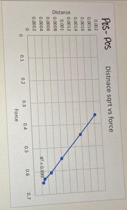 Solved does the force-distance relationship change between | Chegg.com