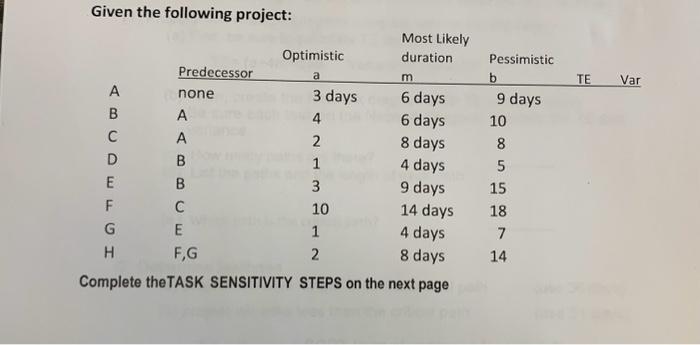 Solved Given the following project: Complete theTASK | Chegg.com