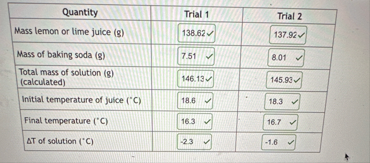 Solved \table[[Quantity,Trial 1,Trial 2],[Mass lemon or lime | Chegg.com