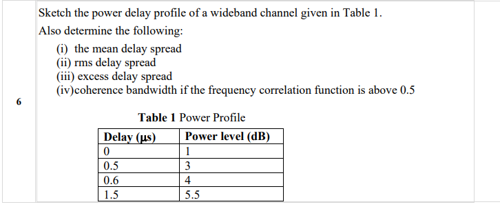 Solved Sketch the power delay profile of a wideband channel | Chegg.com