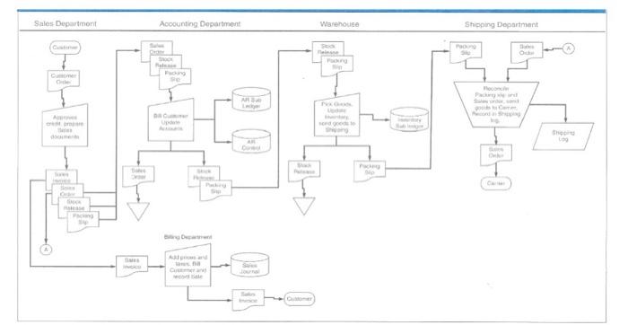 Solved Question 2 (11 marks) The given system flowchart (as | Chegg.com