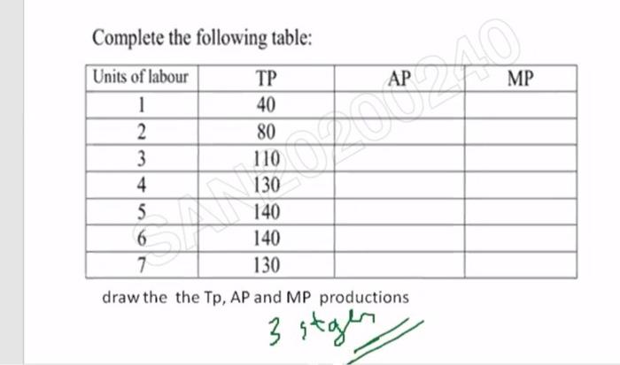 Solved Complete the following table: MP Units of labour 1 2 | Chegg.com