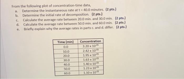 From the following plot of concentration-time data, | Chegg.com