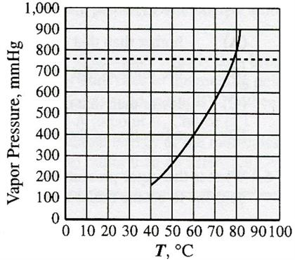 Solved The graph shows how the vapor pressure of a liquid | Chegg.com