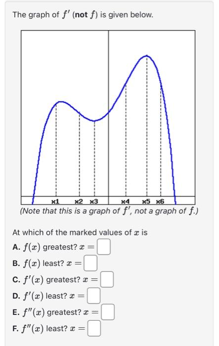 Solved The graph of f′ (not f) is given below. (Note that | Chegg.com